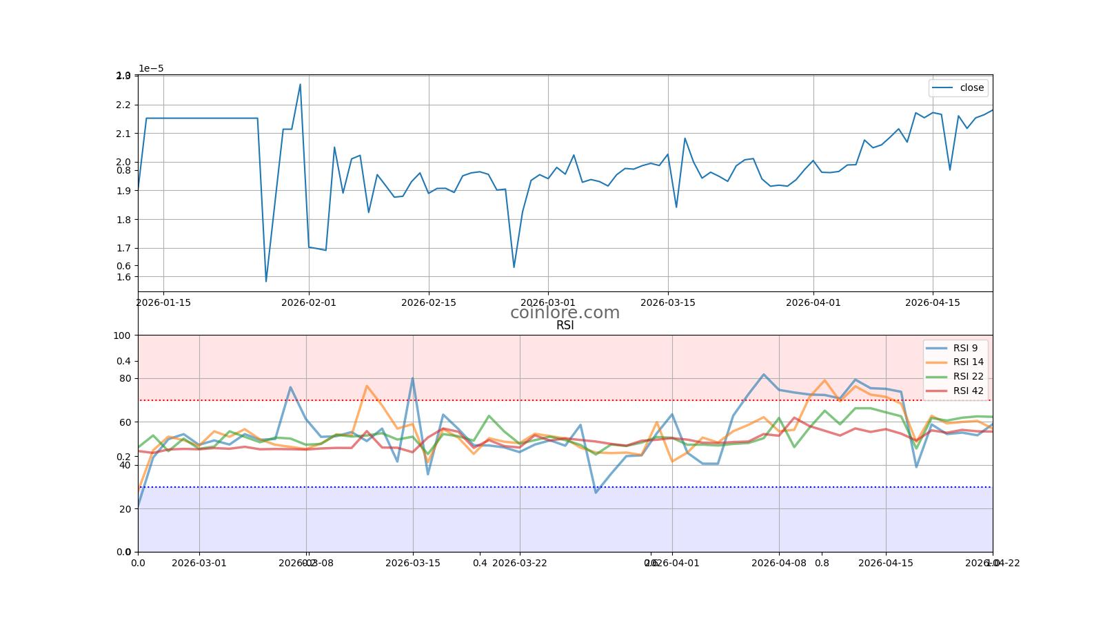 Bitair RSI indicator