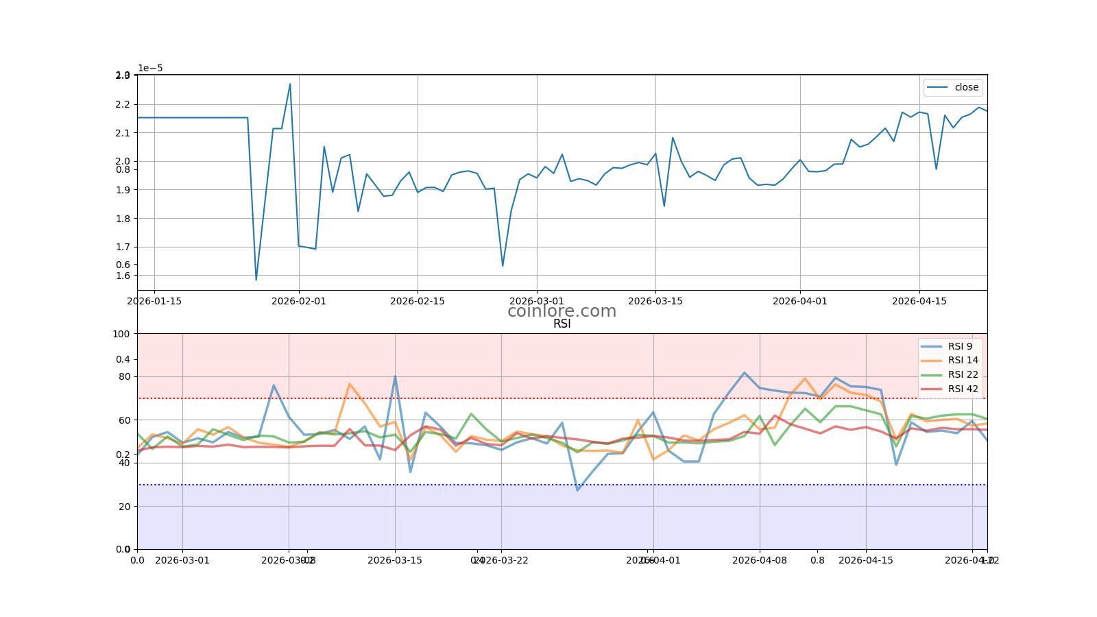 Bitair RSI indicator