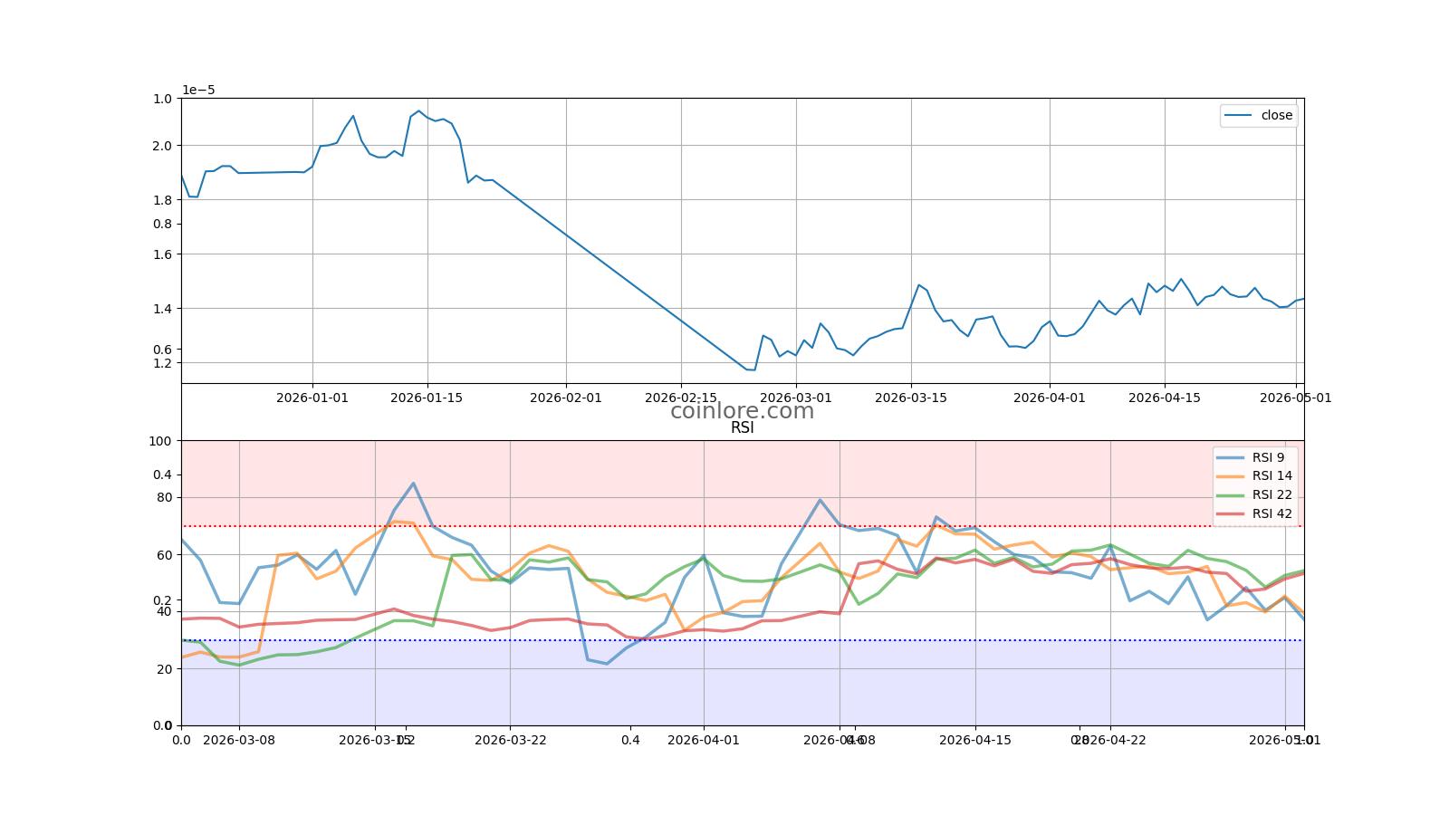 BitANT RSI indicator