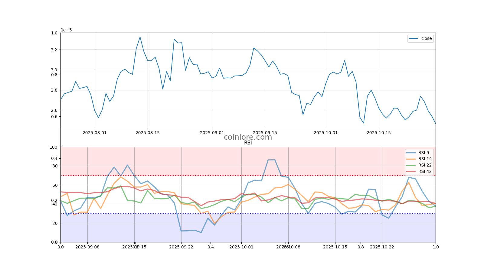BitANT RSI indicator