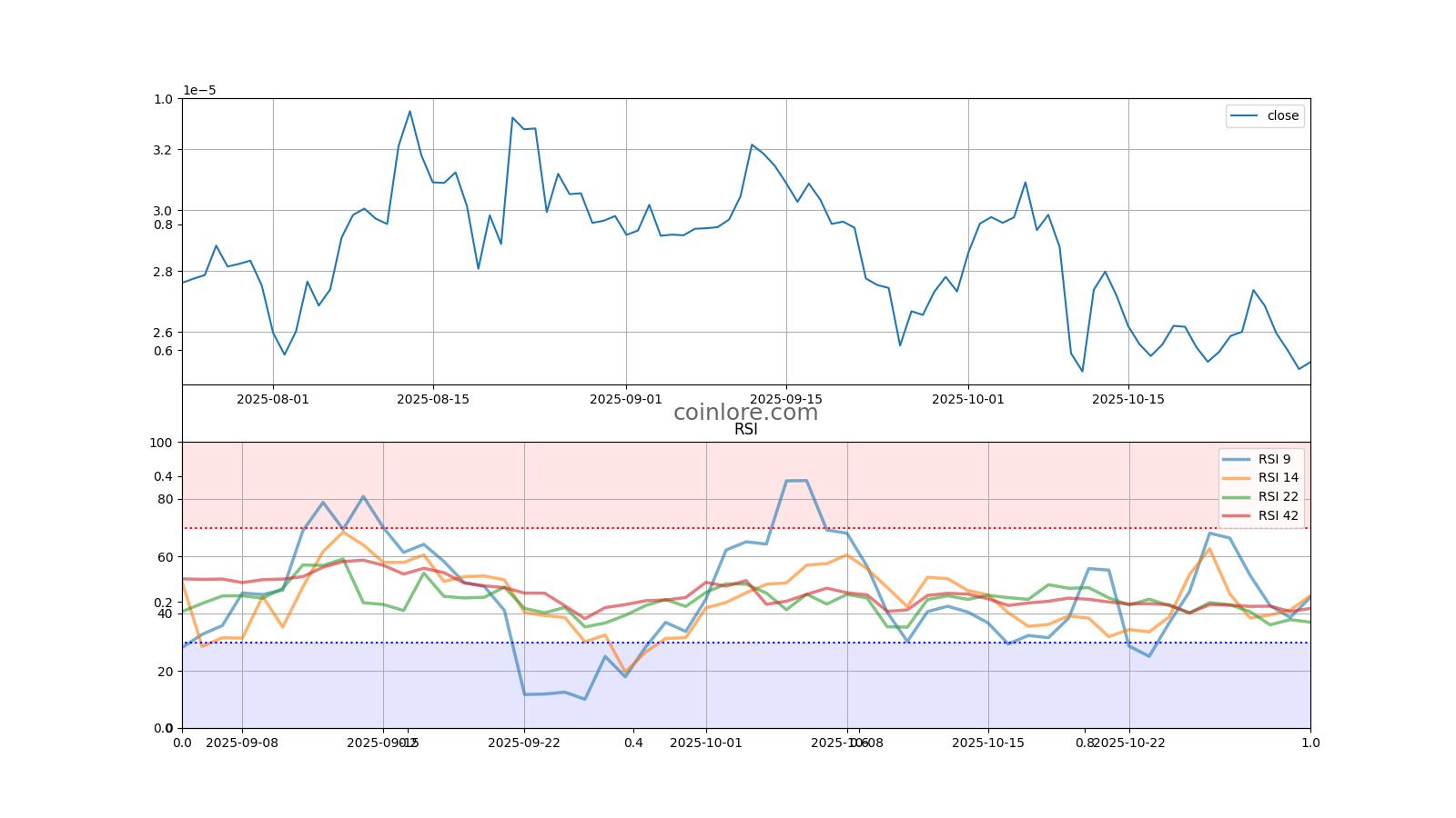 BitANT RSI indicator