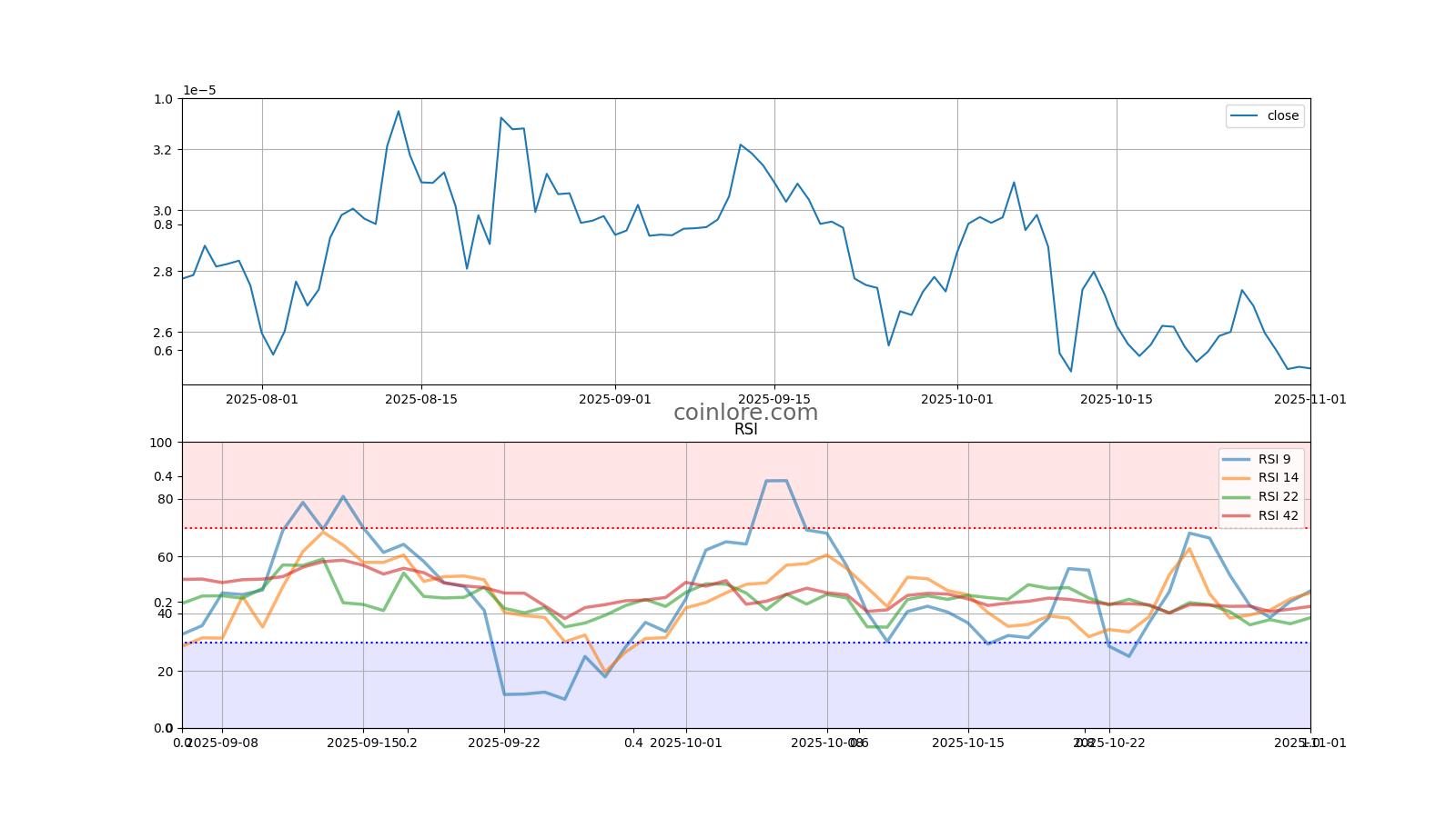 BitANT RSI indicator
