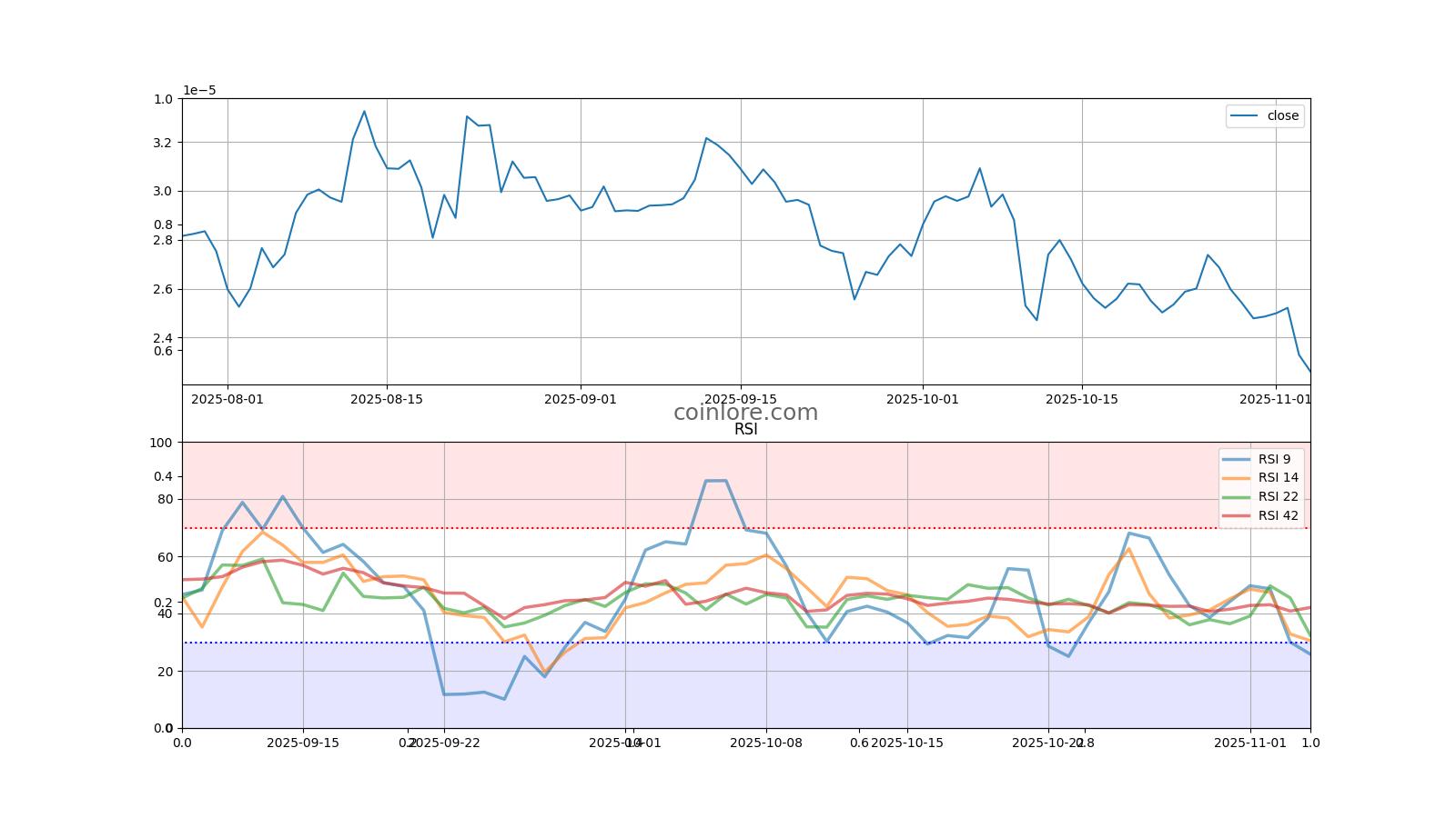 BitANT RSI indicator