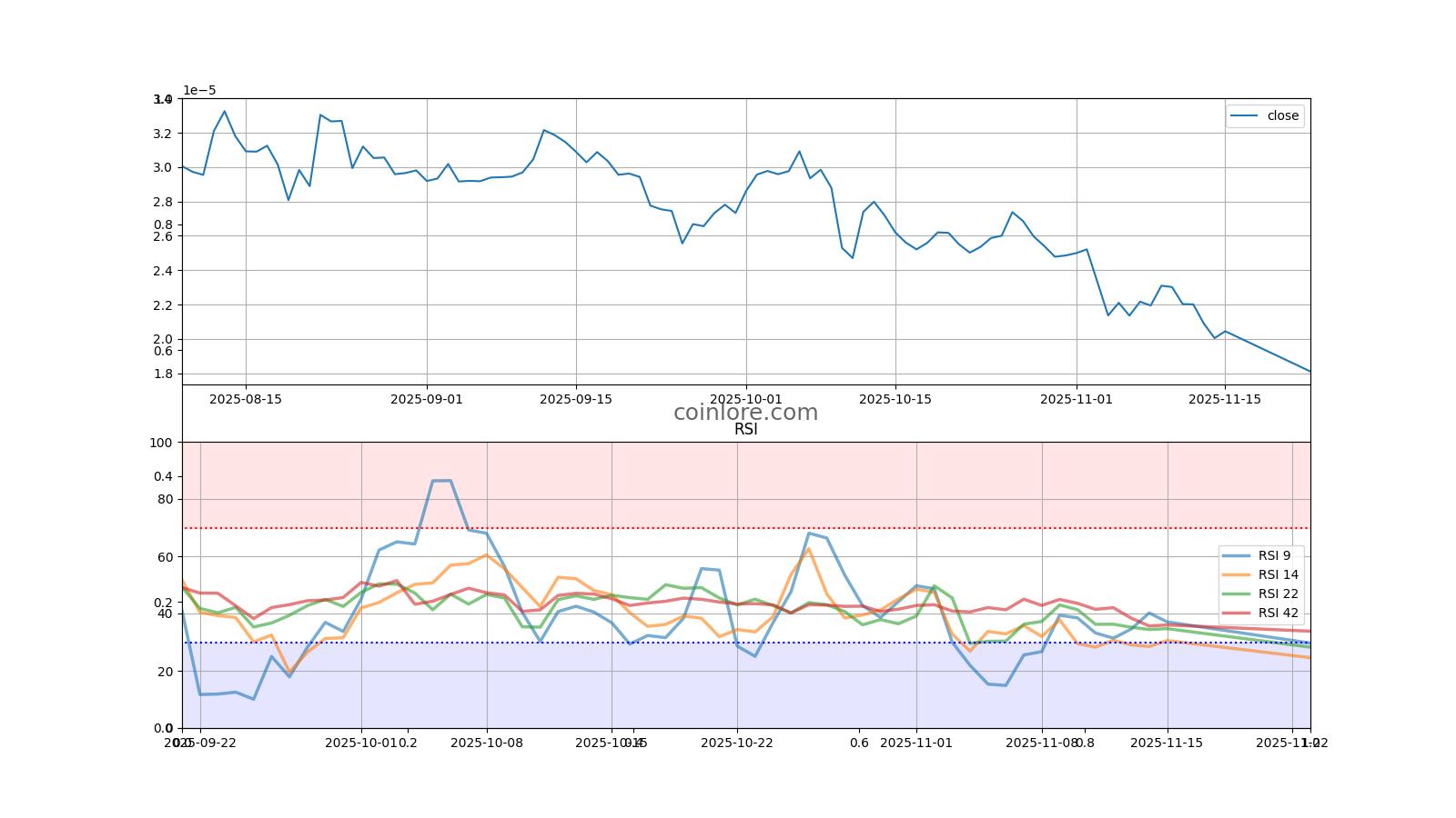 BitANT RSI indicator