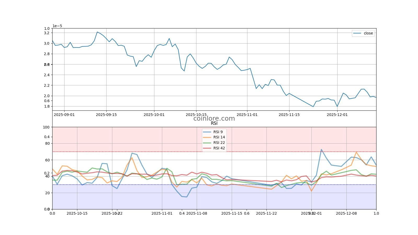 BitANT RSI indicator