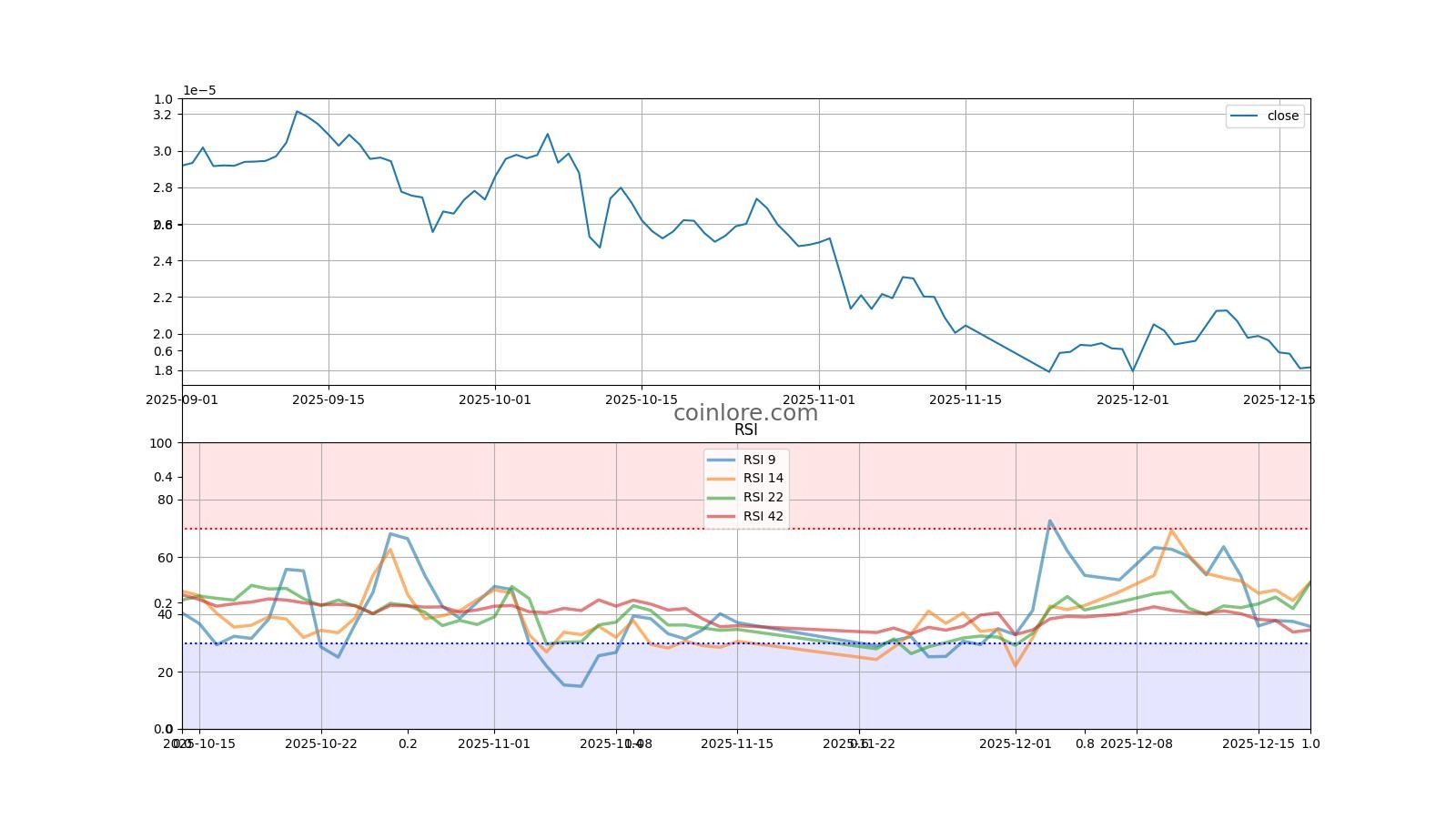 BitANT RSI indicator