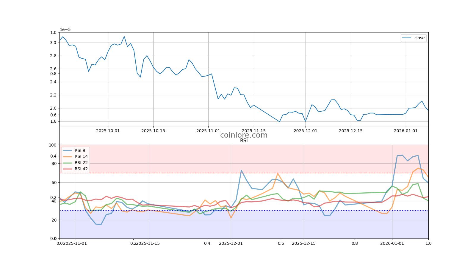 BitANT RSI indicator