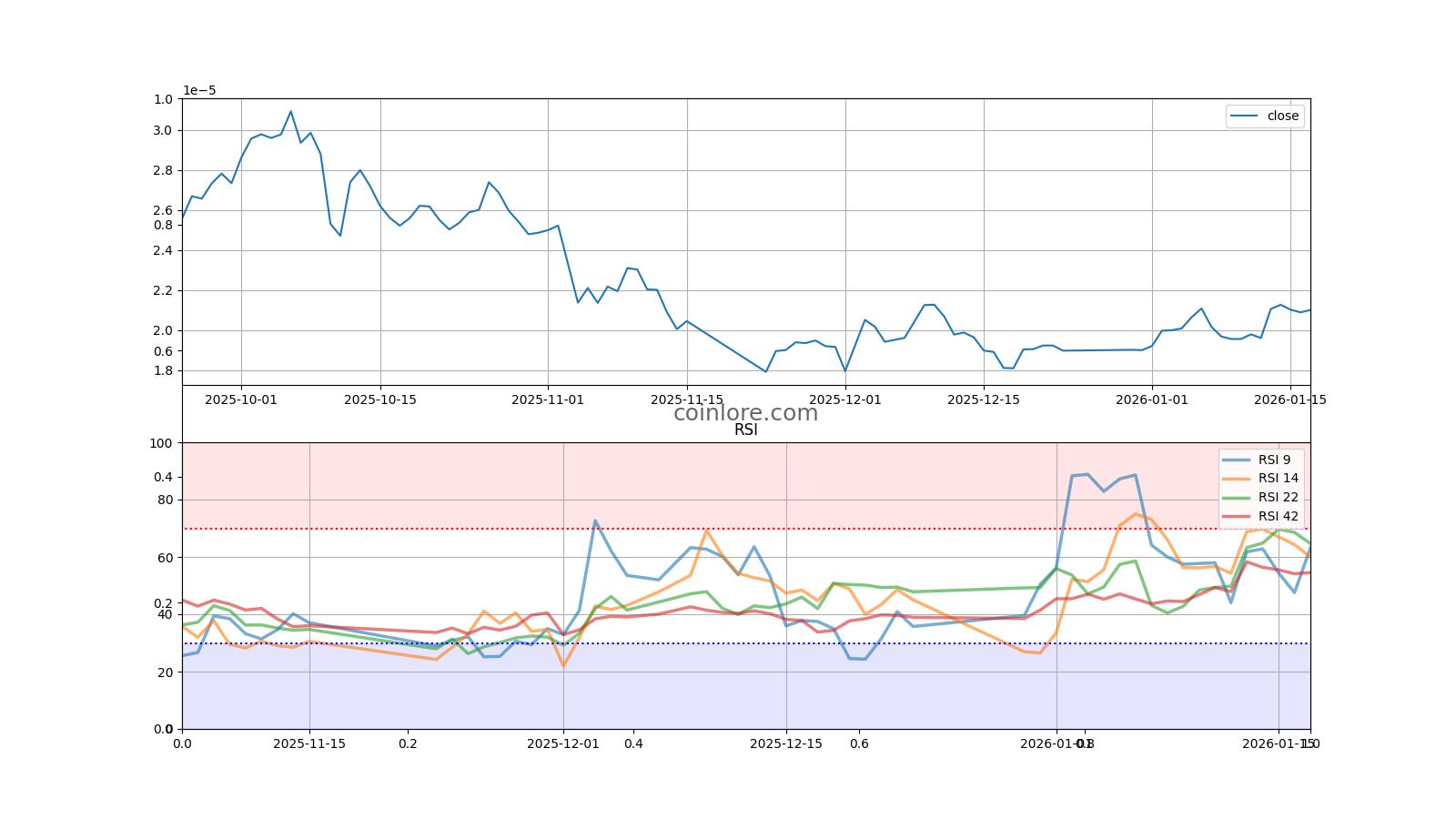 BitANT RSI indicator
