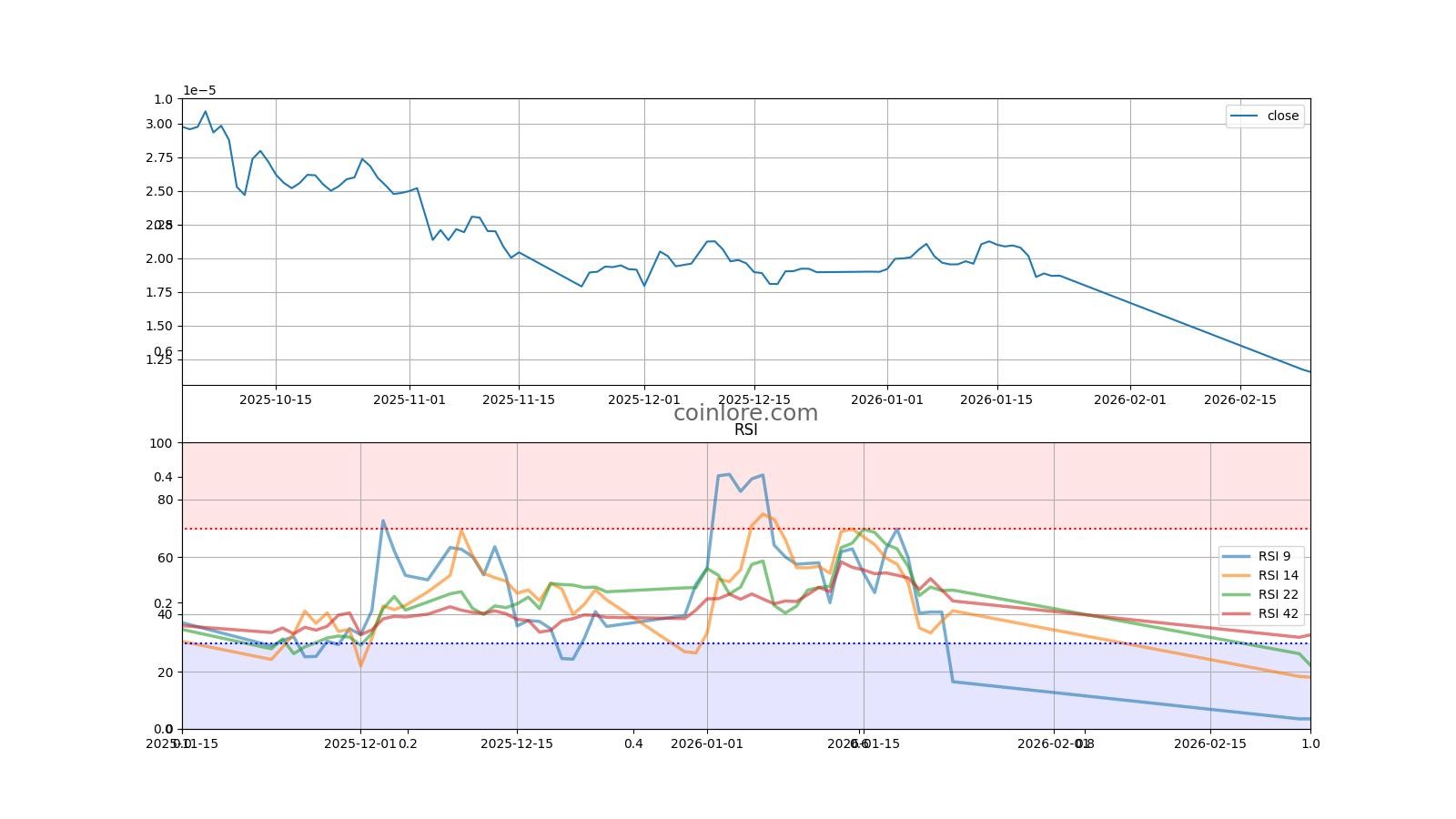 BitANT RSI indicator