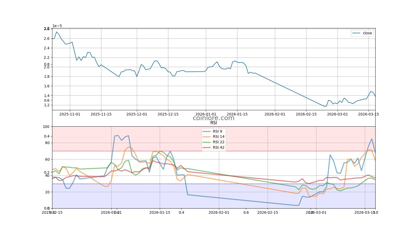 BitANT RSI indicator