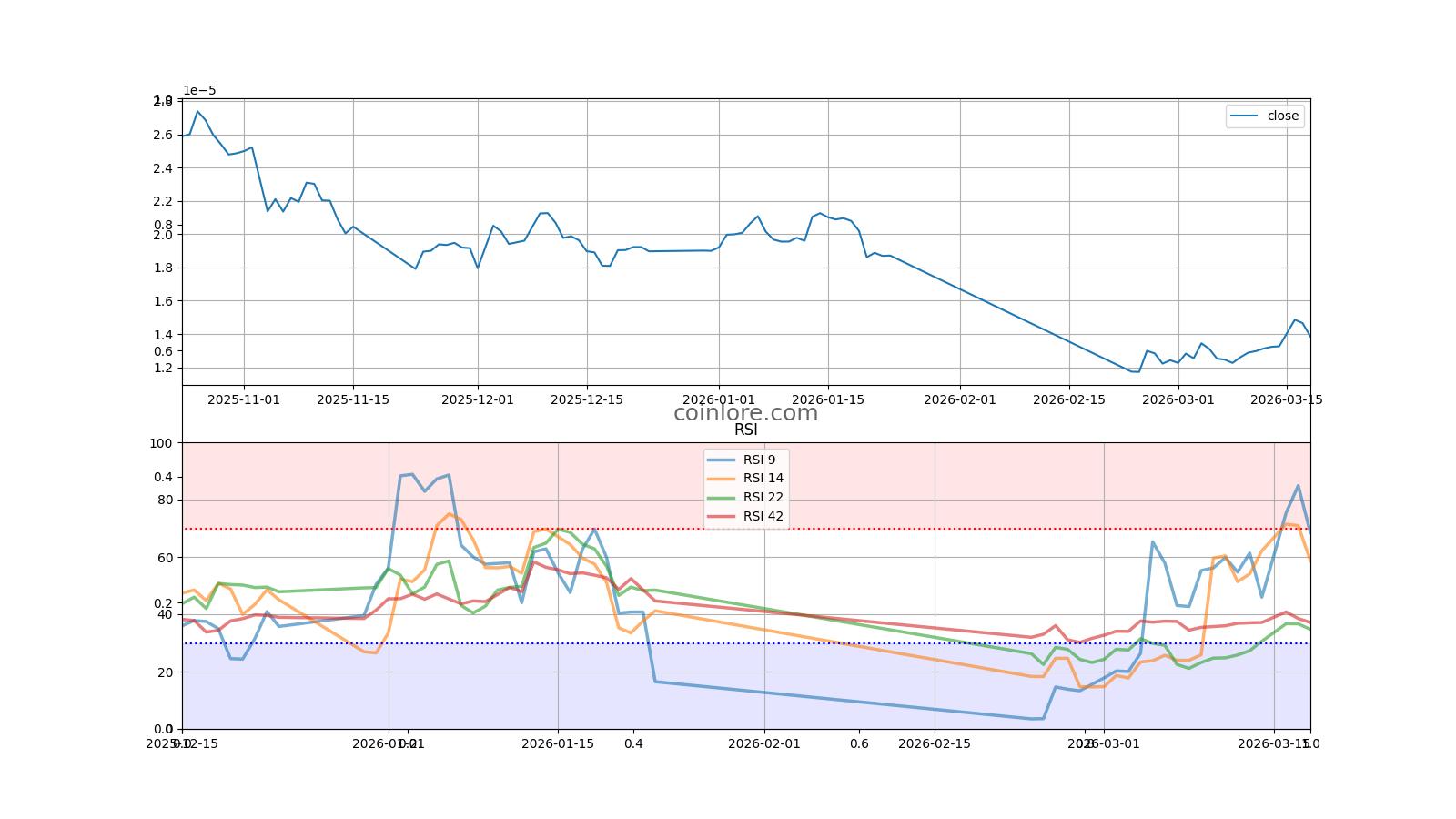 BitANT RSI indicator