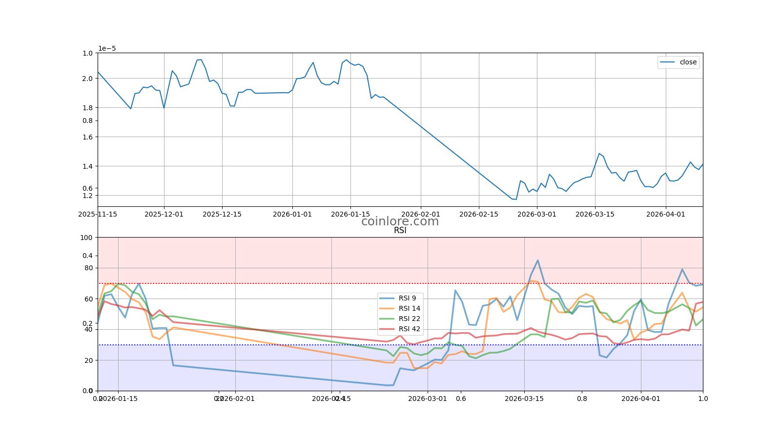 BitANT RSI indicator