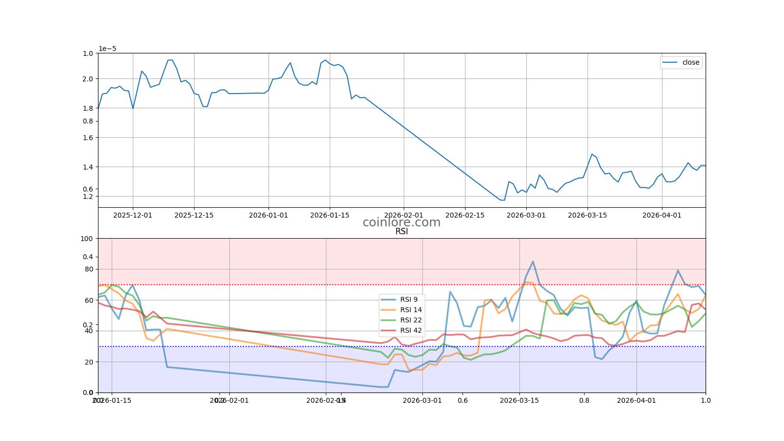 BitANT RSI indicator