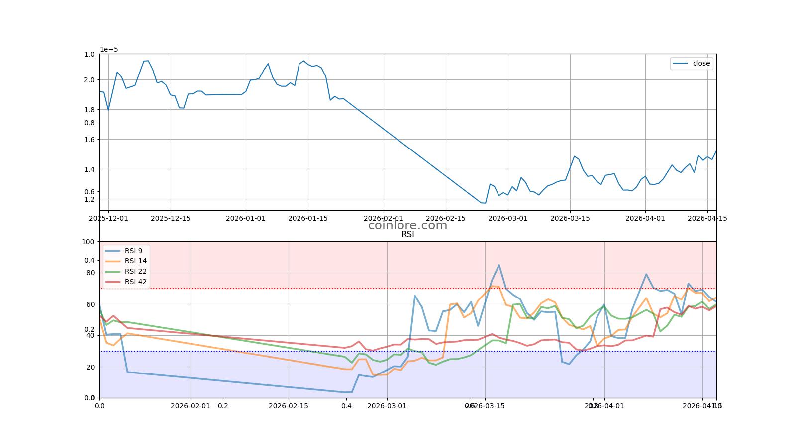BitANT RSI indicator