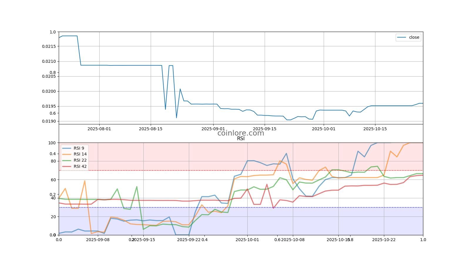 Bitball Treasure RSI indicator