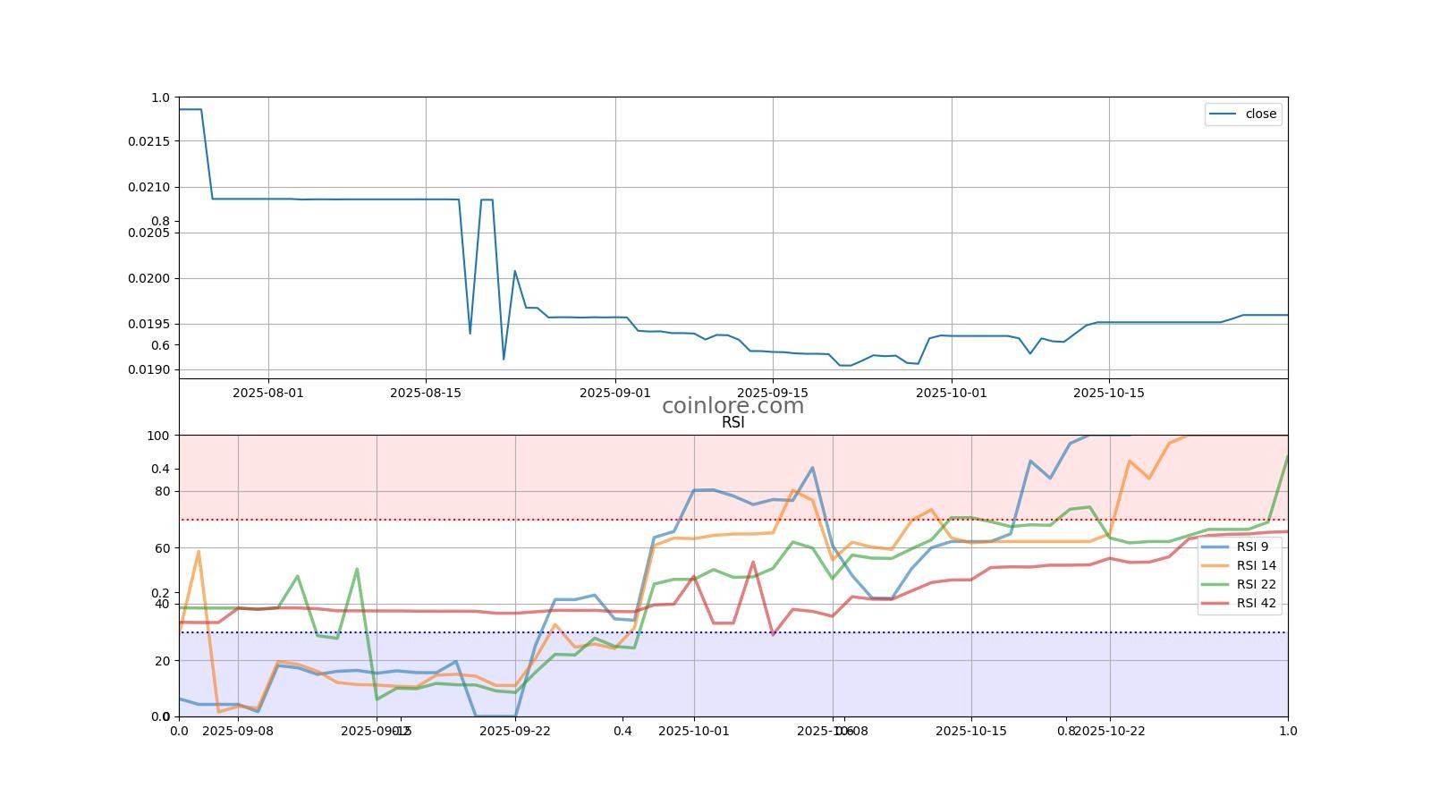 Bitball Treasure RSI indicator
