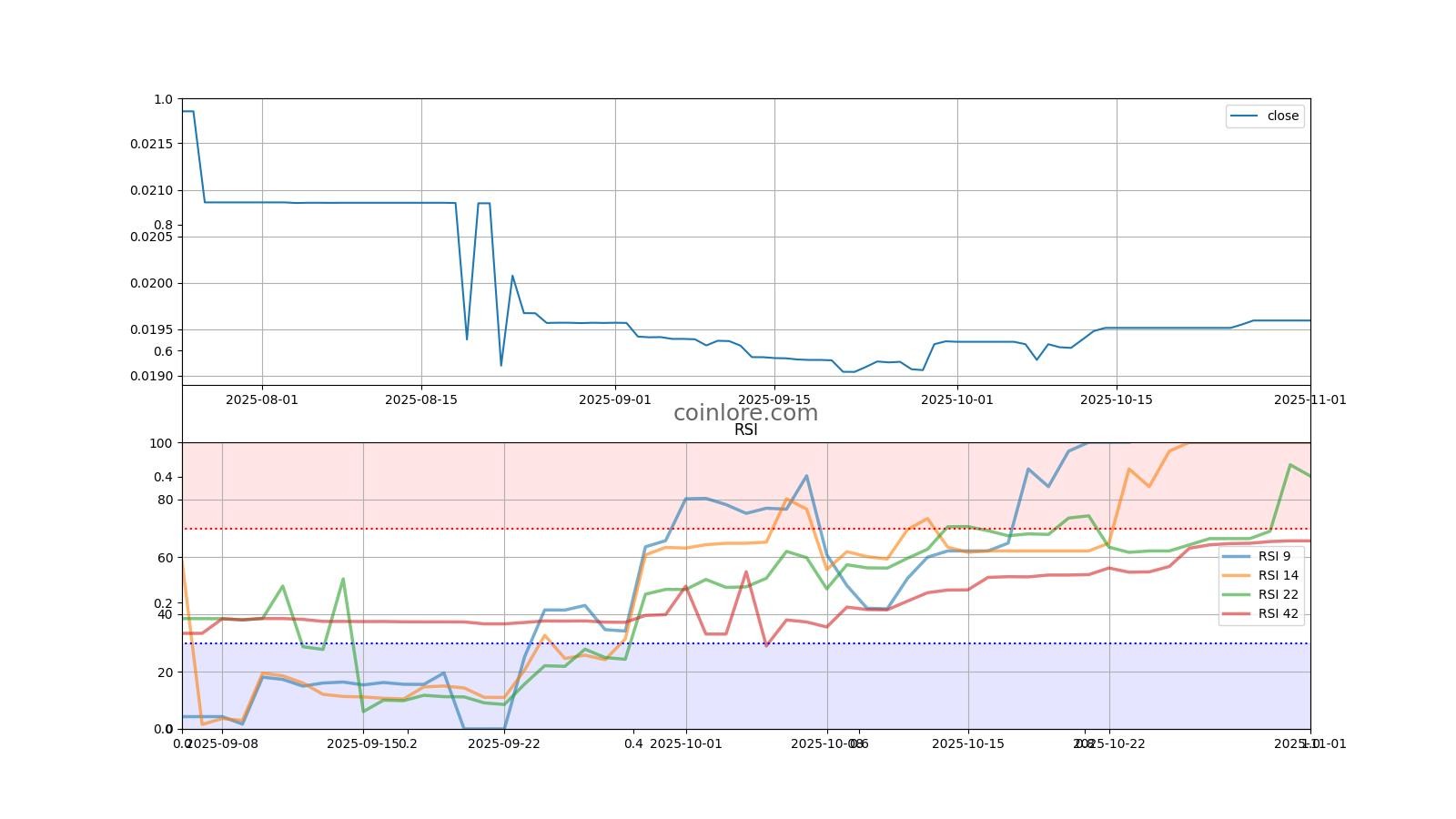 Bitball Treasure RSI indicator