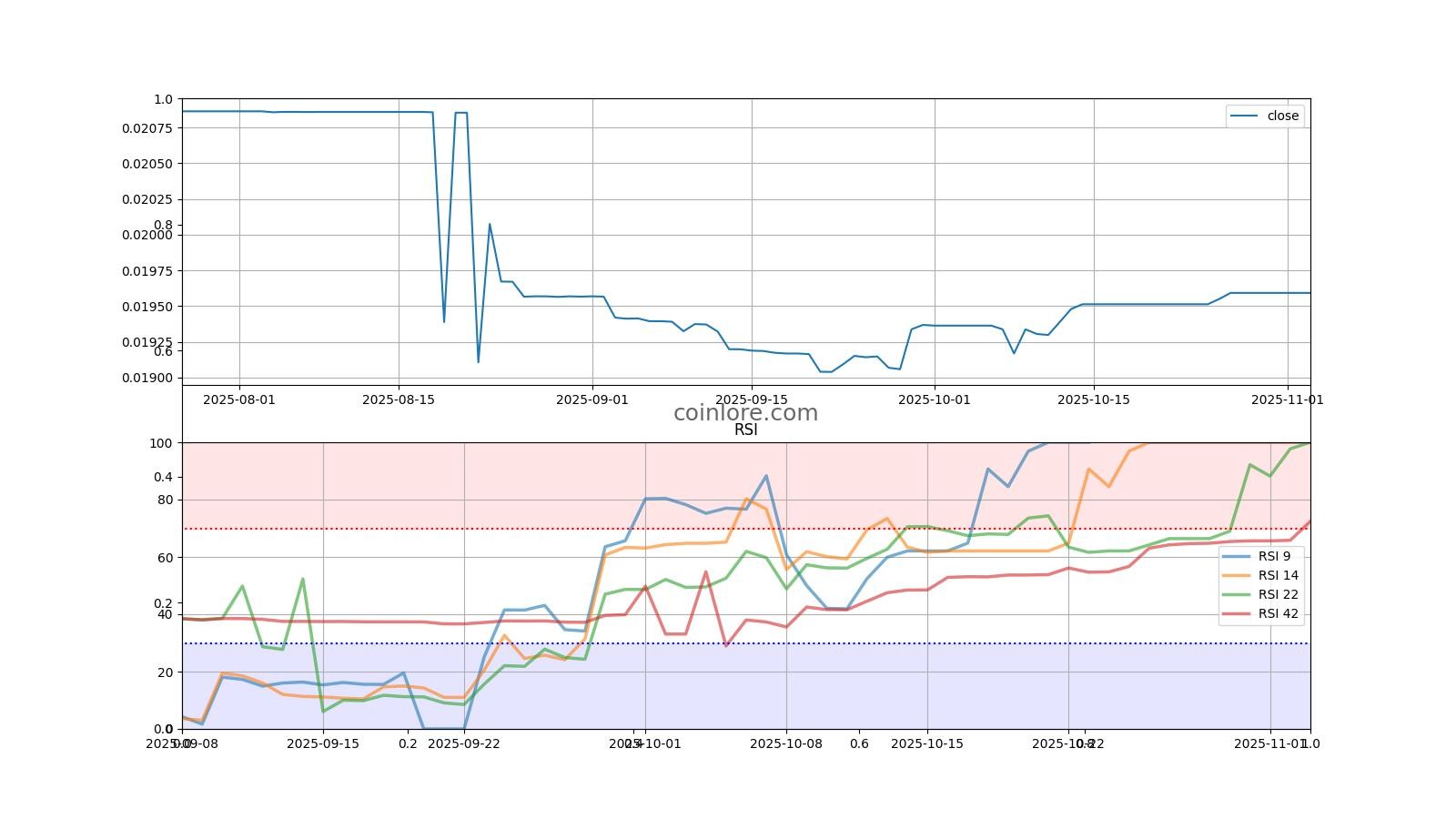 Bitball Treasure RSI indicator