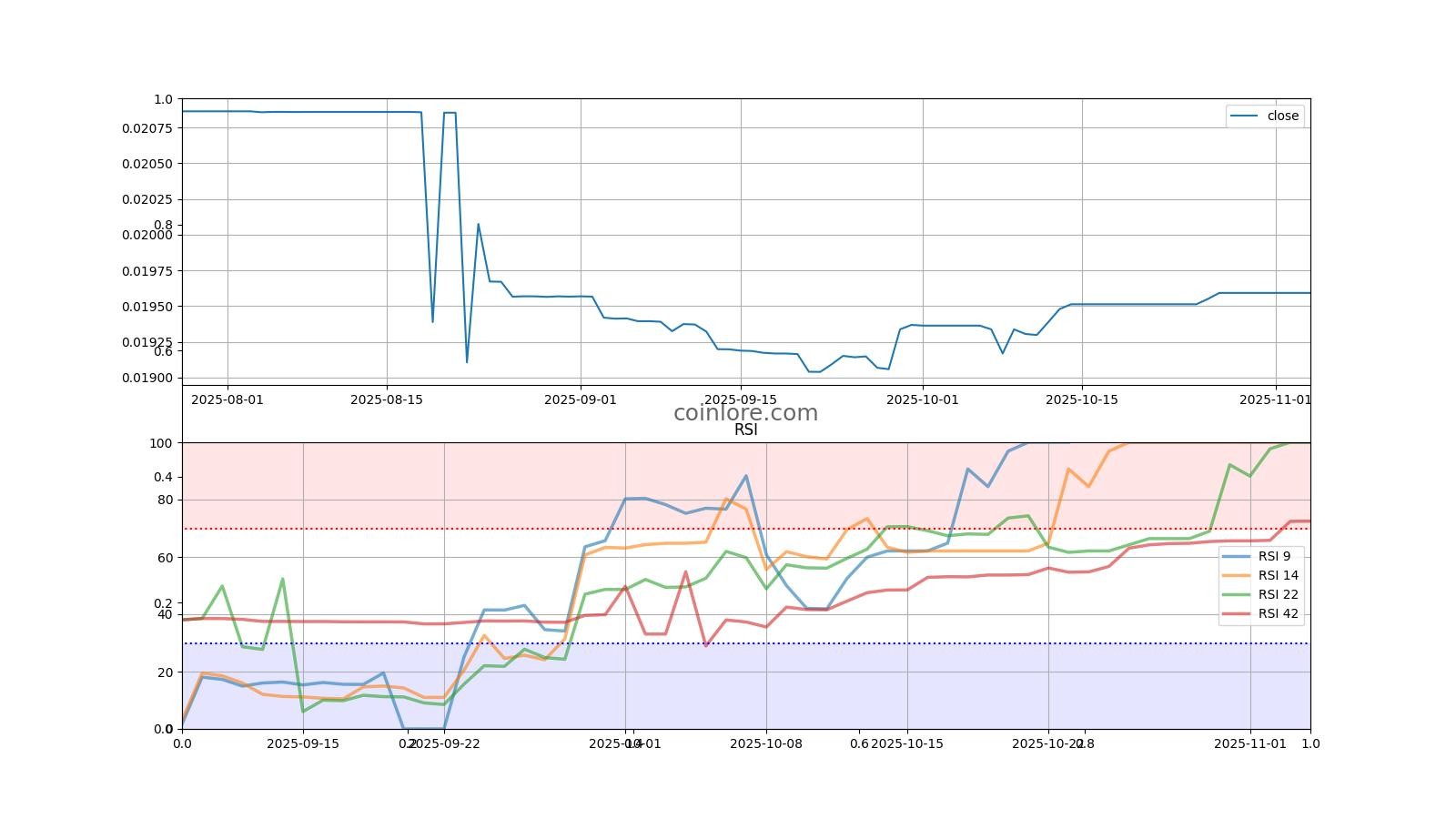 Bitball Treasure RSI indicator