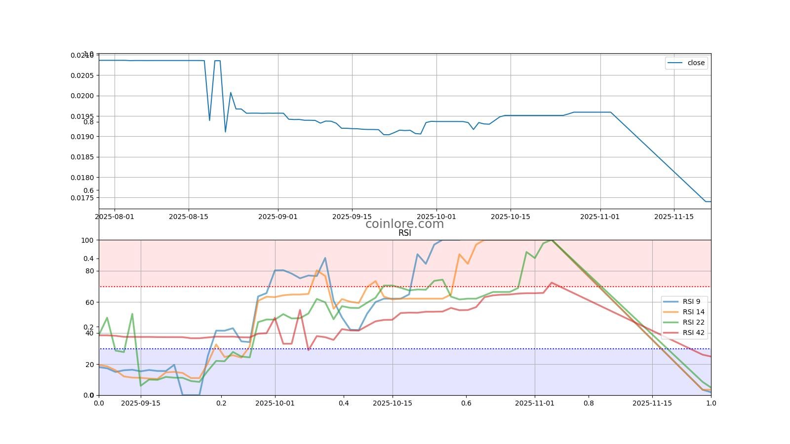 Bitball Treasure RSI indicator