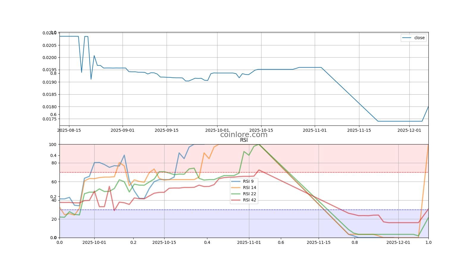 Bitball Treasure RSI indicator