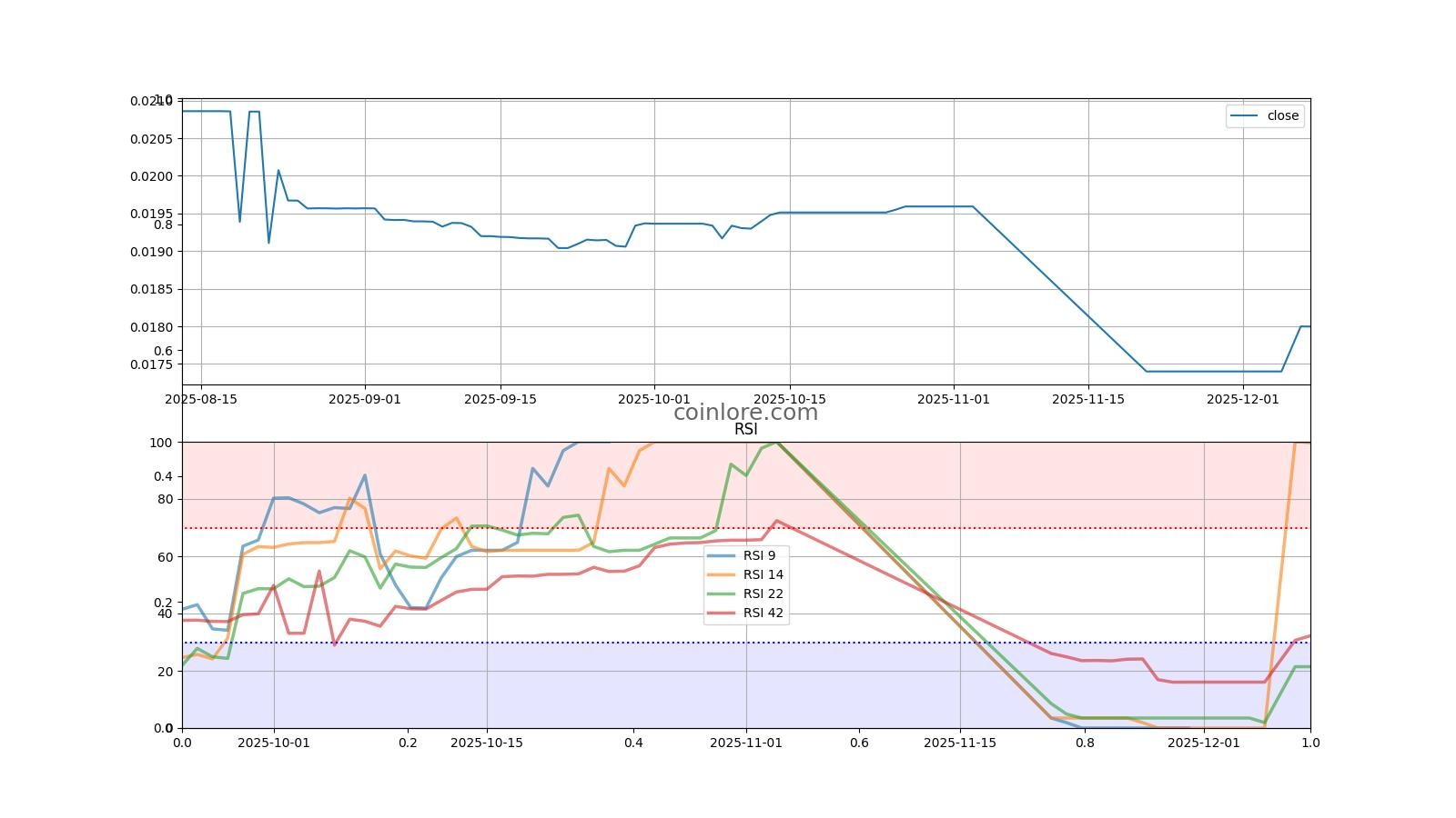 Bitball Treasure RSI indicator
