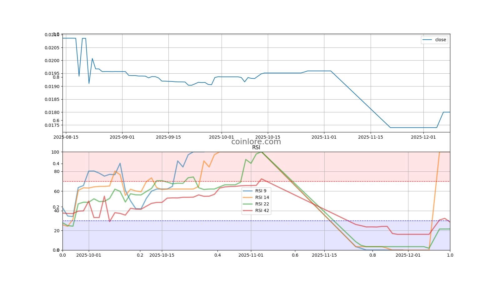 Bitball Treasure RSI indicator