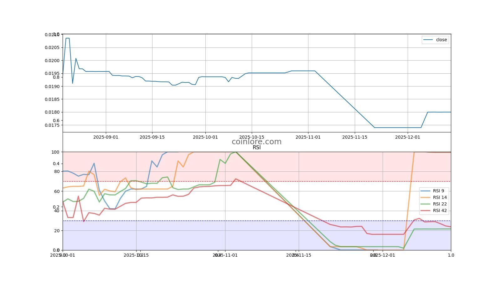 Bitball Treasure RSI indicator