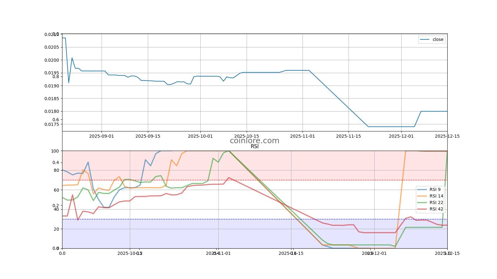 Bitball Treasure RSI indicator