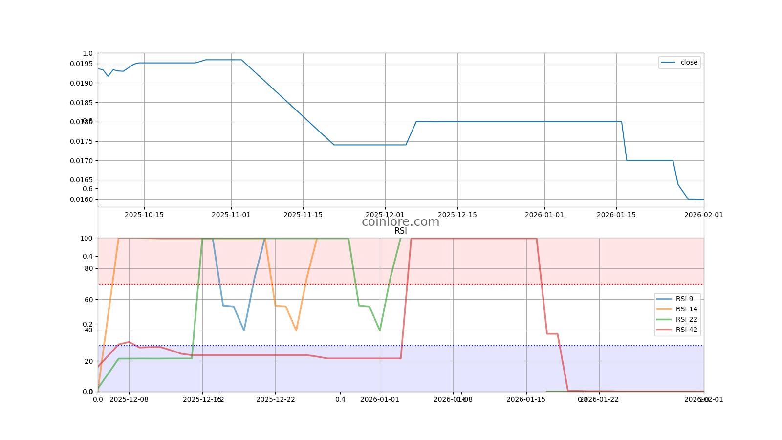 Bitball Treasure RSI indicator