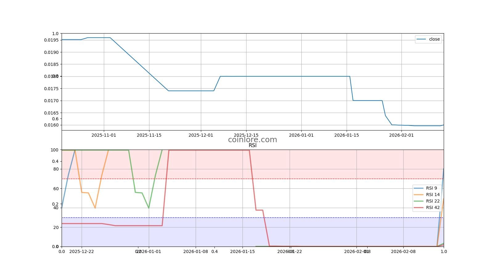 Bitball Treasure RSI indicator