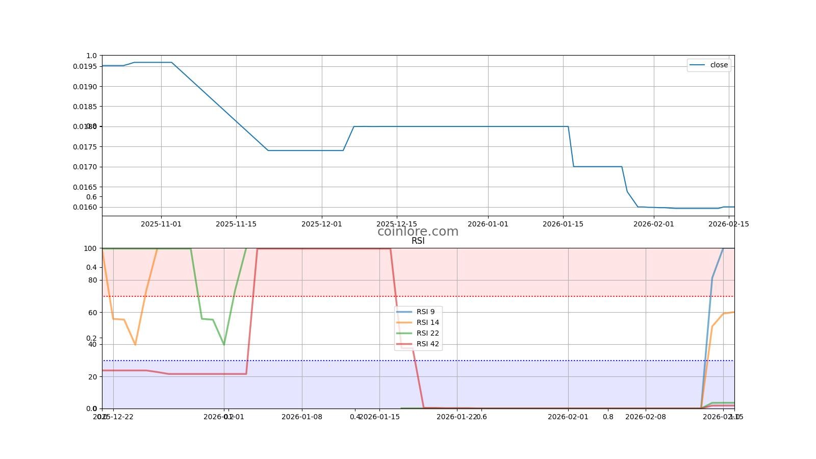 Bitball Treasure RSI indicator