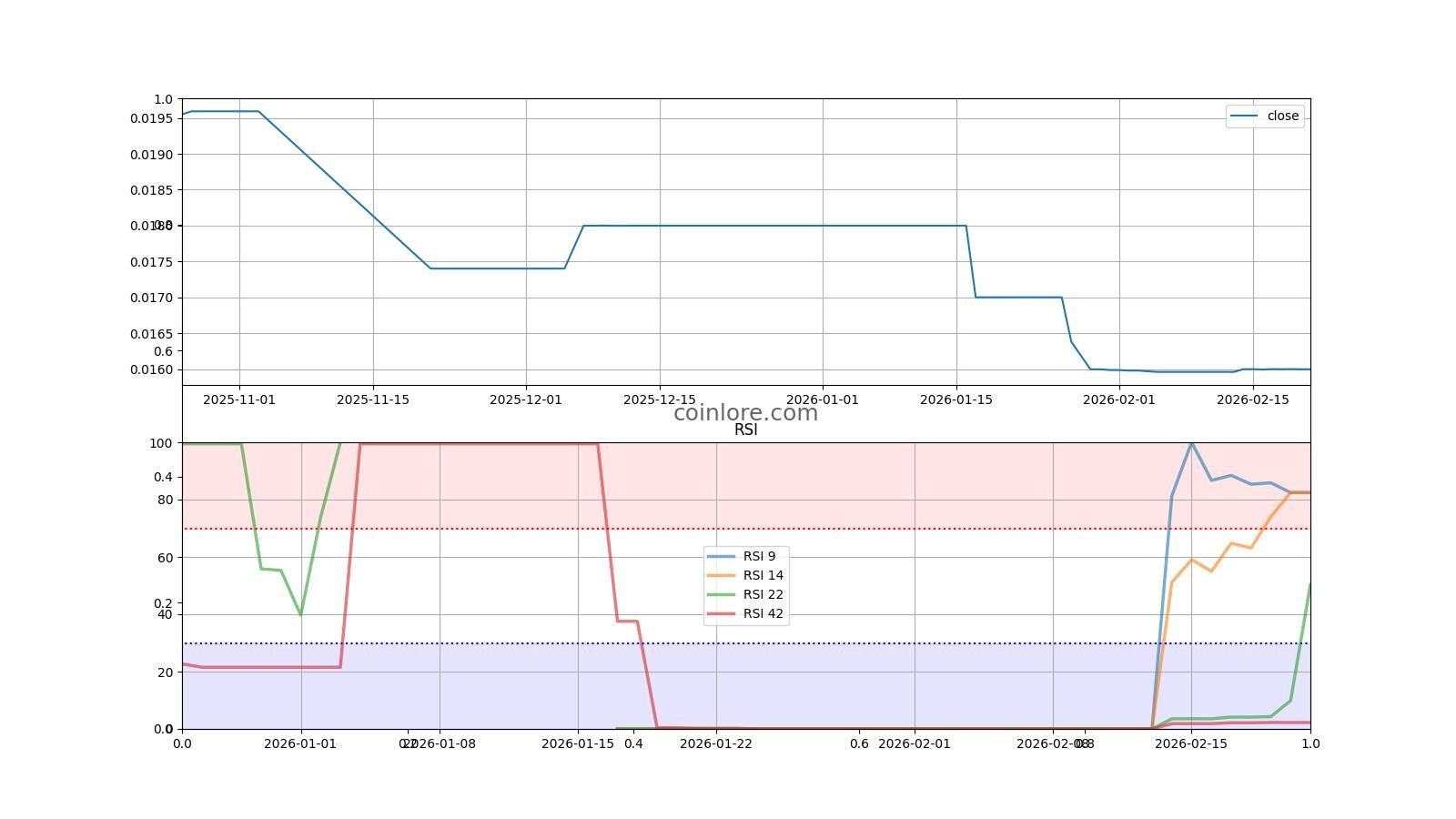 Bitball Treasure RSI indicator