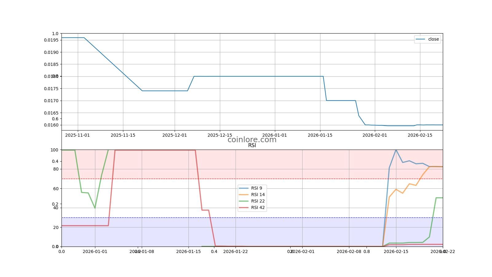 Bitball Treasure RSI indicator