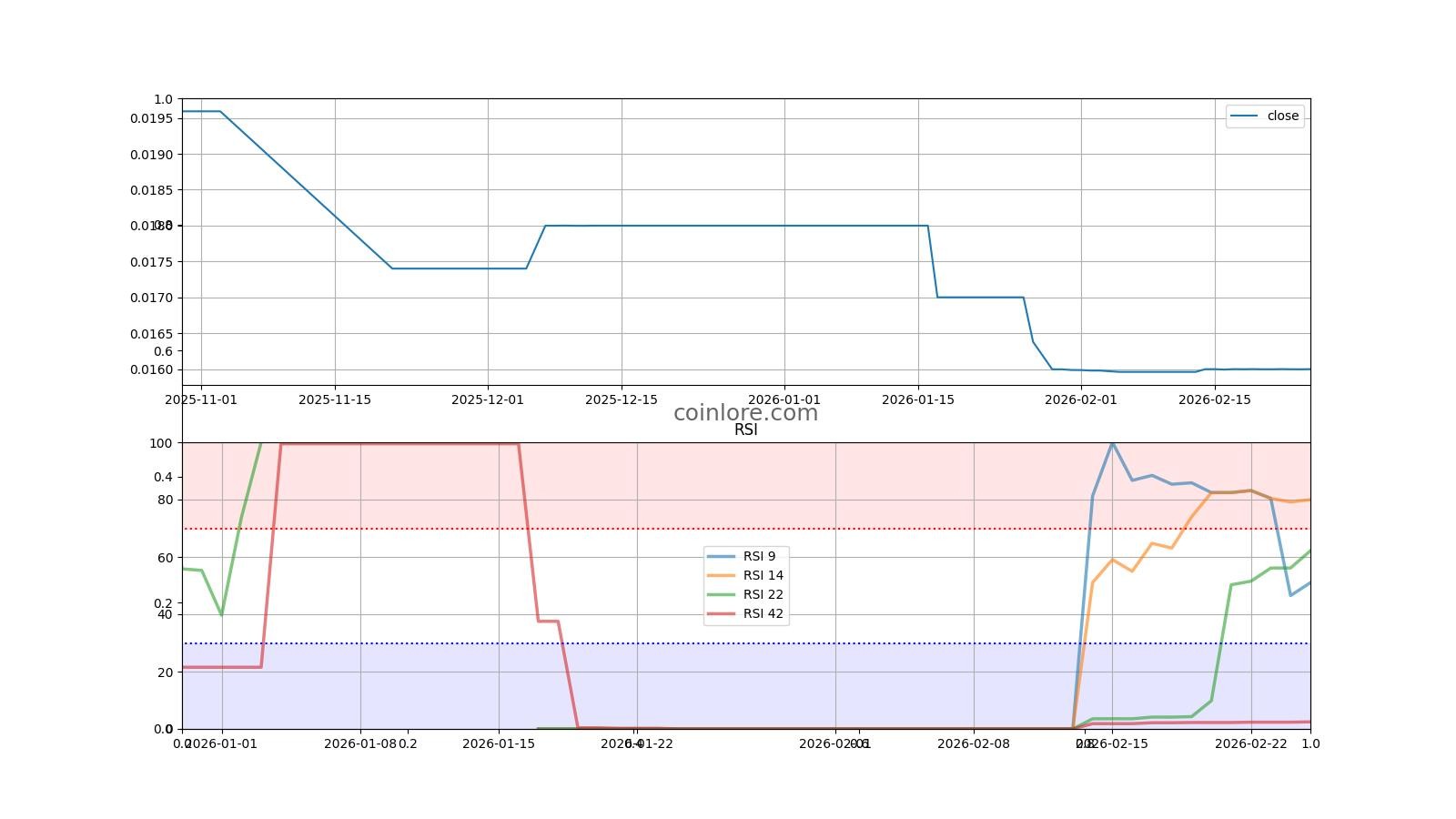 Bitball Treasure RSI indicator