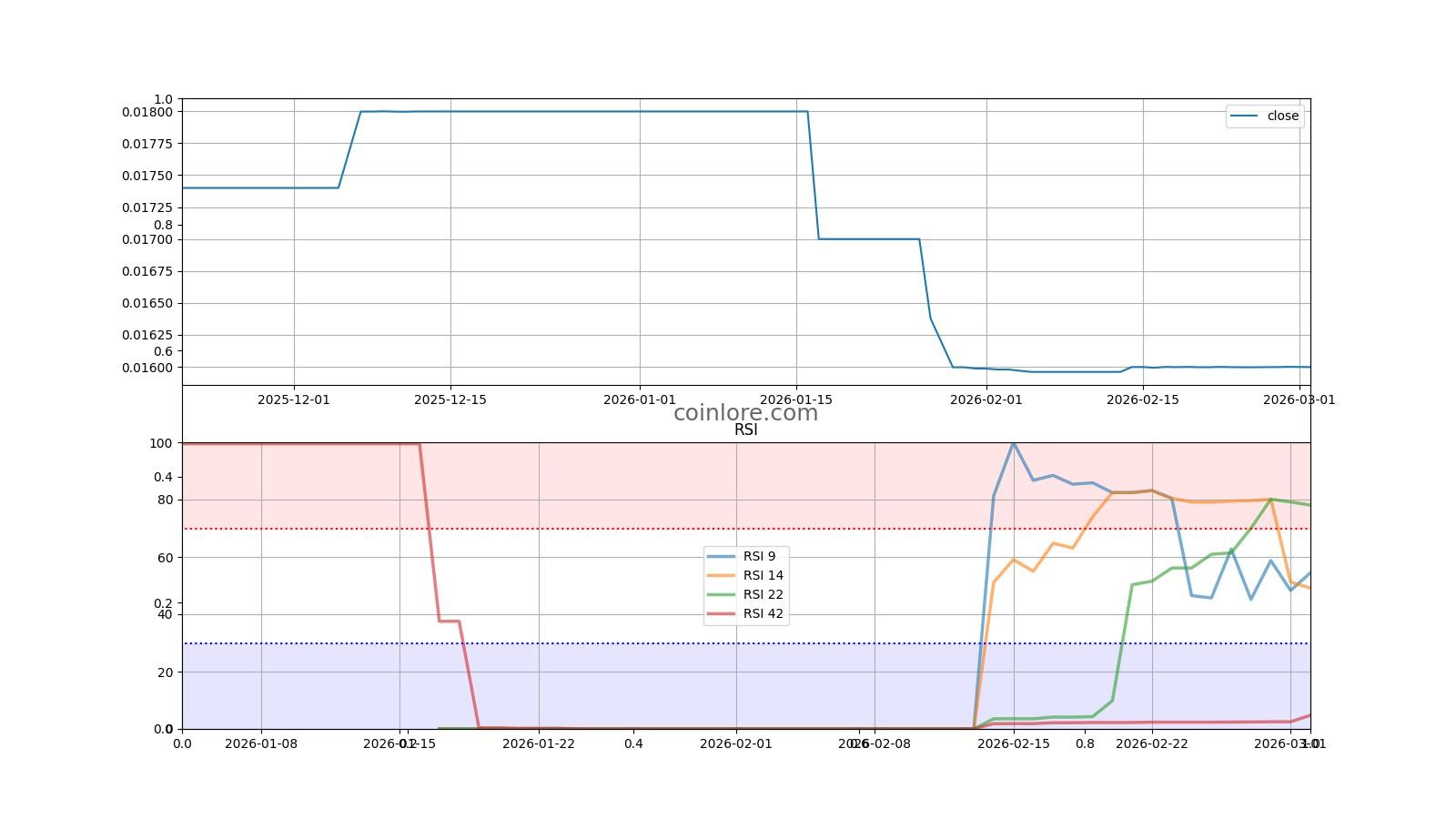 Bitball Treasure RSI indicator