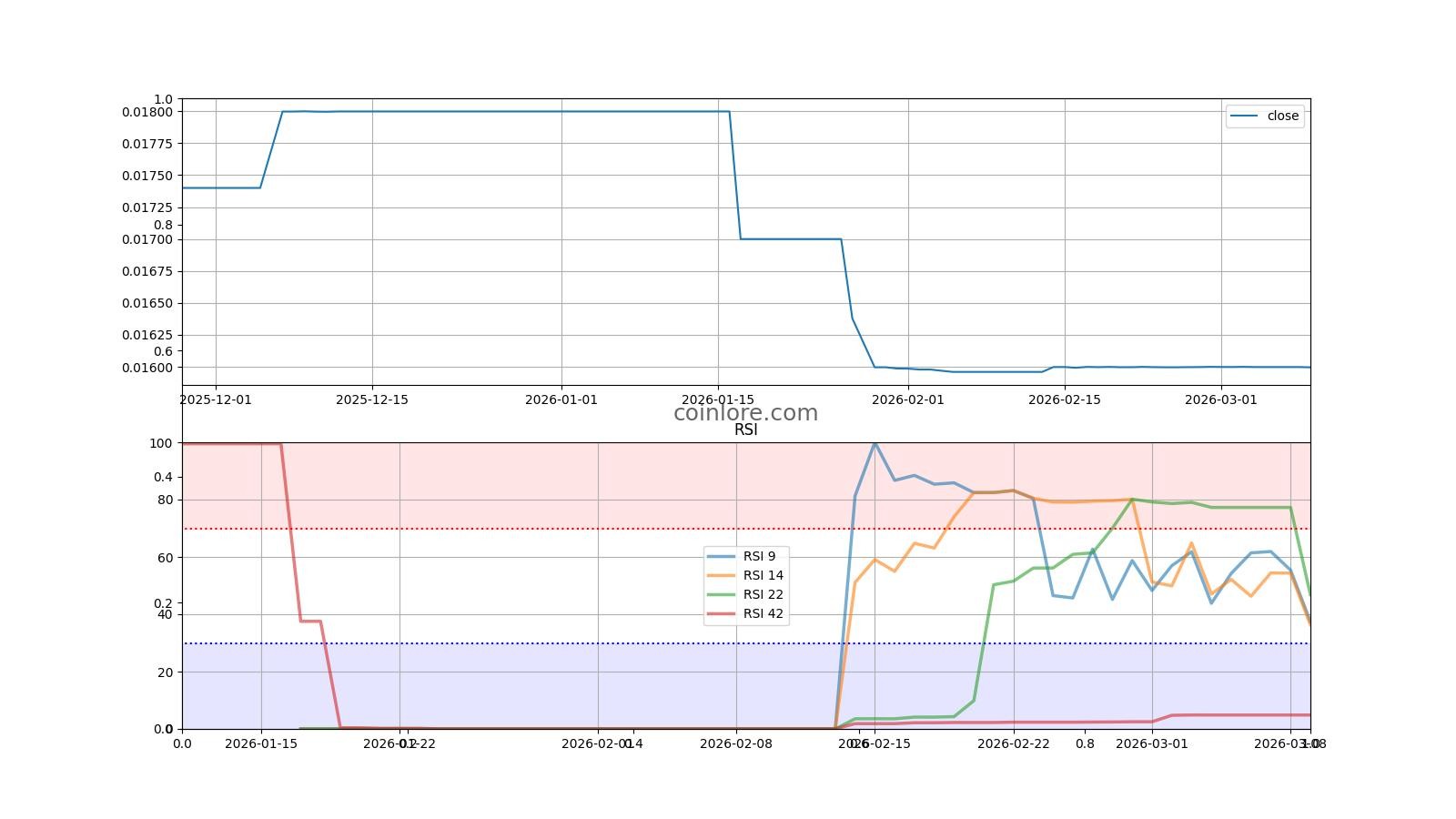 Bitball Treasure RSI indicator