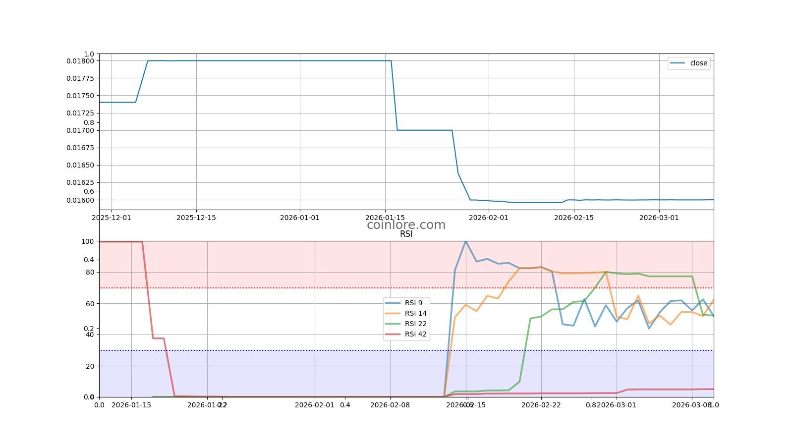 Bitball Treasure RSI indicator
