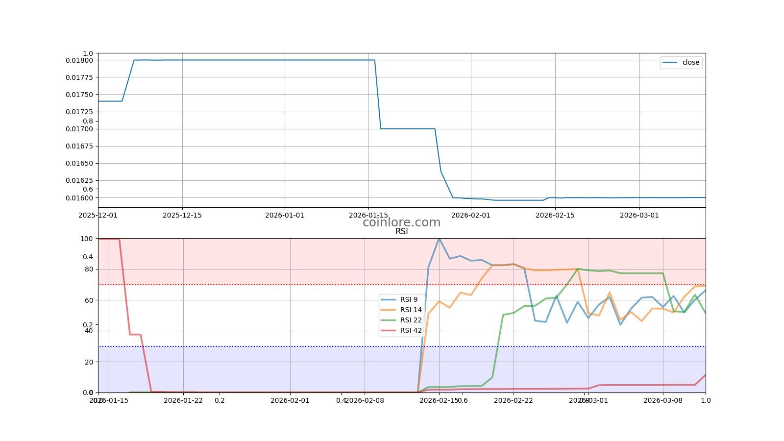 Bitball Treasure RSI indicator