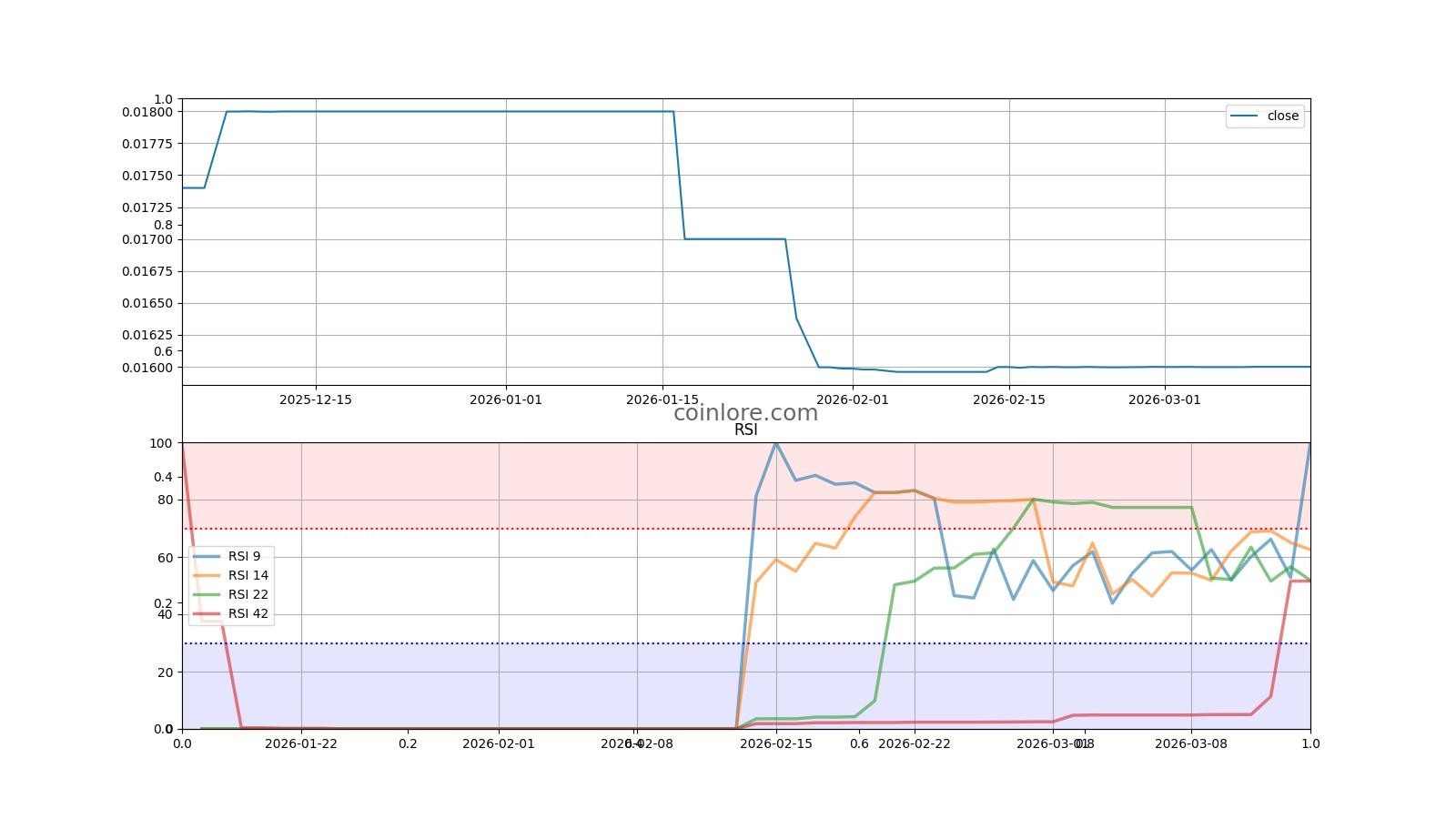 Bitball Treasure RSI indicator