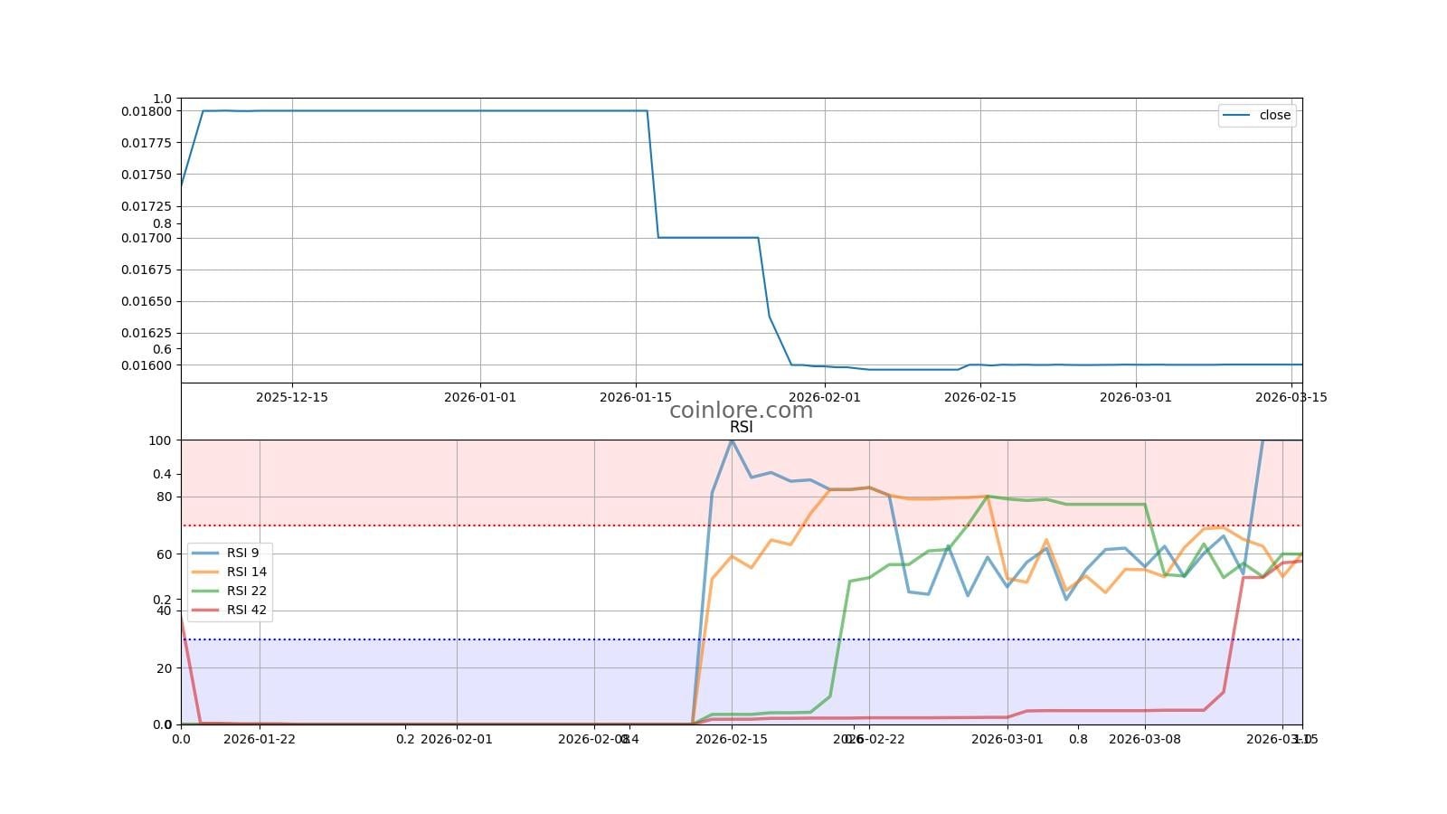 Bitball Treasure RSI indicator