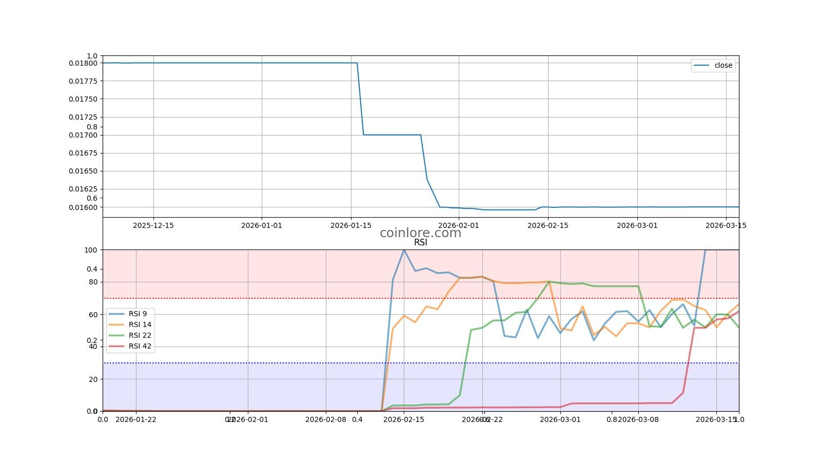 Bitball Treasure RSI indicator