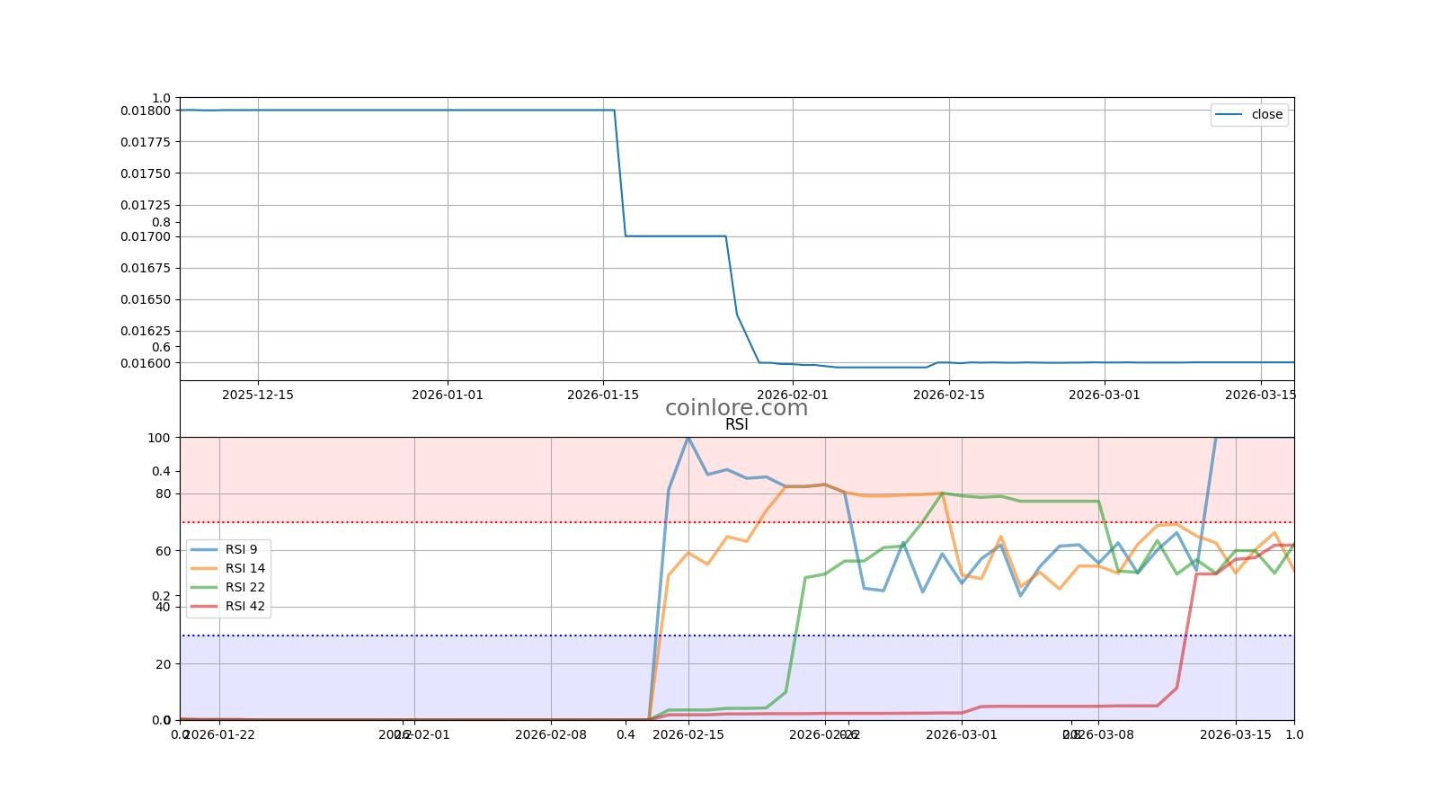 Bitball Treasure RSI indicator