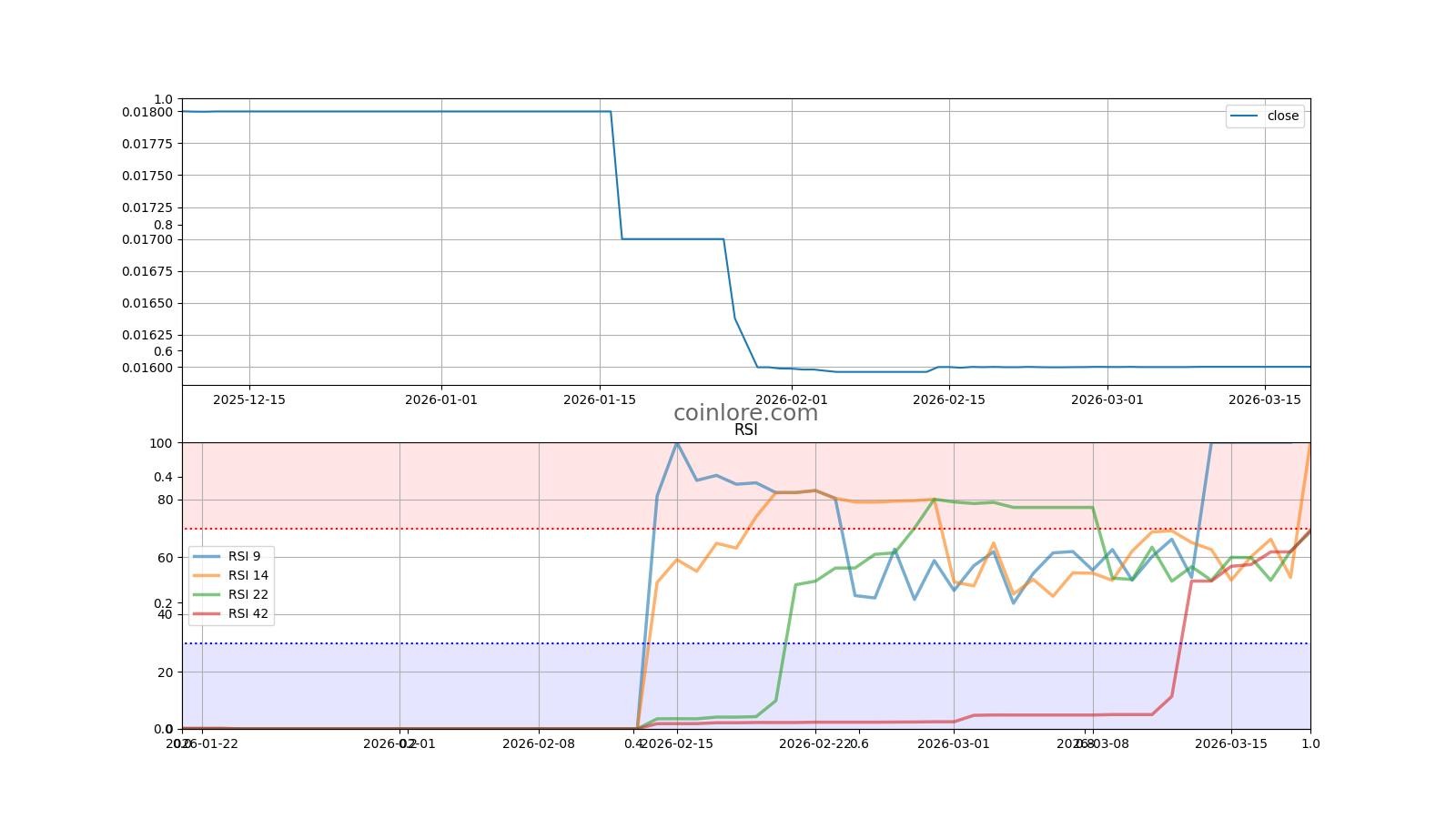 Bitball Treasure RSI indicator