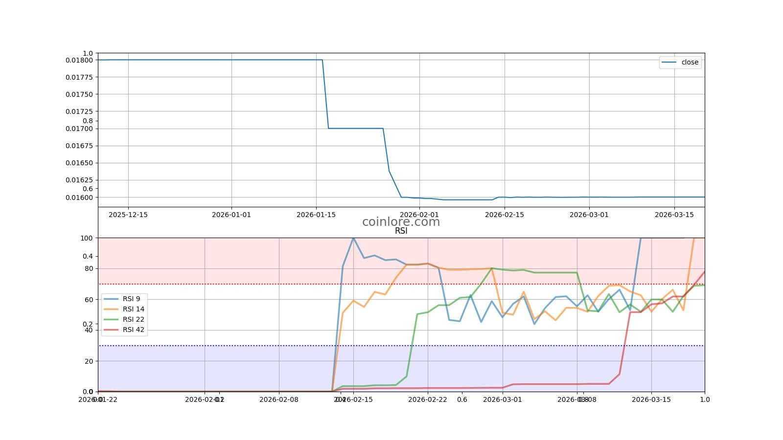 Bitball Treasure RSI indicator