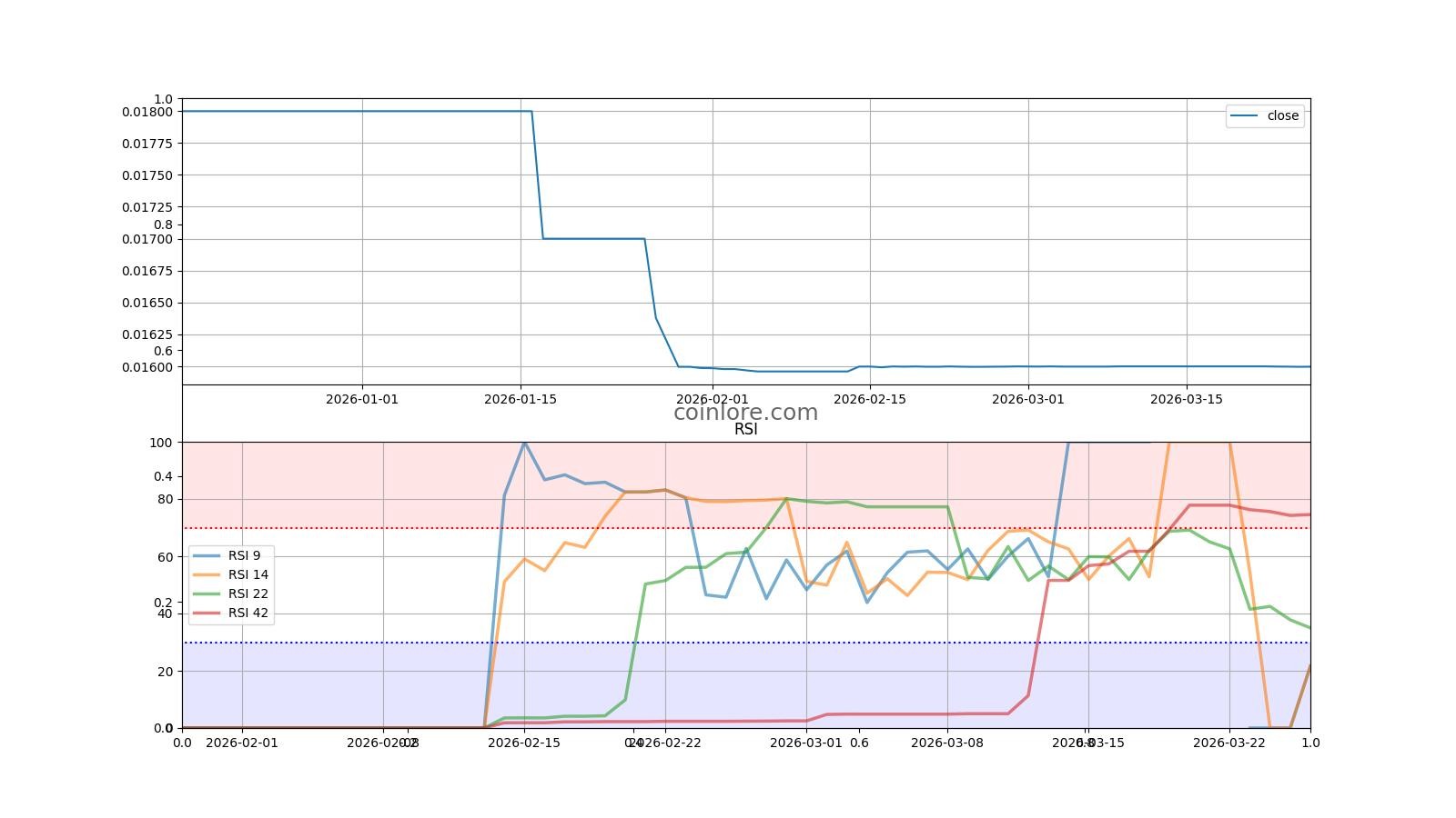 Bitball Treasure RSI indicator