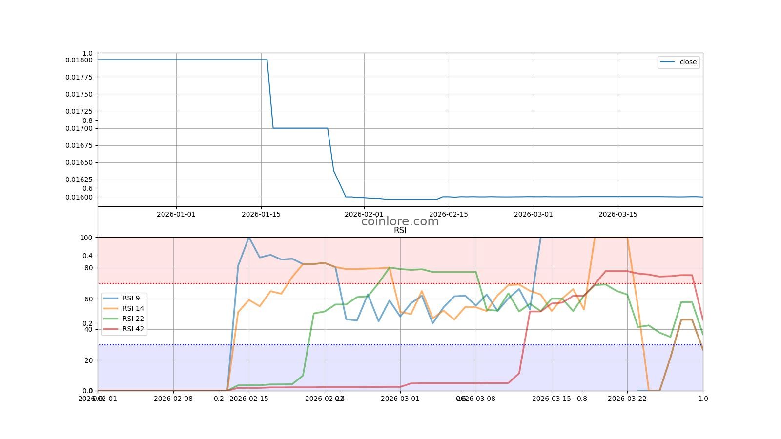 Bitball Treasure RSI indicator