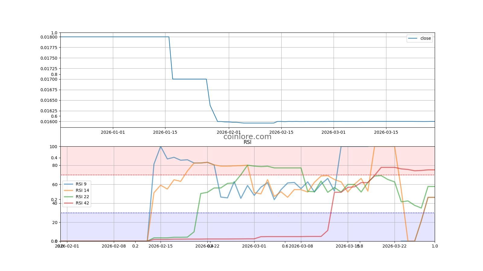 Bitball Treasure RSI indicator