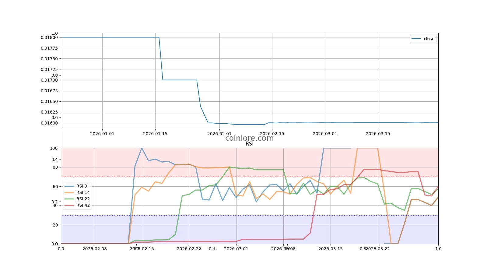 Bitball Treasure RSI indicator