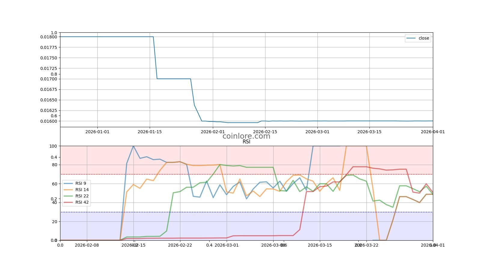 Bitball Treasure RSI indicator